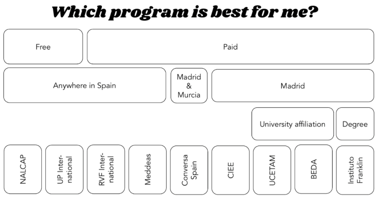 Applying for Auxiliar de Conversación – Spanish Bureaucracy Guides